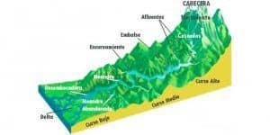 Los ríos - Geografía