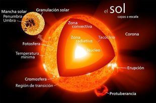El Sol - Geografía